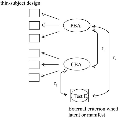 Testing For Construct Equivalence In A Between Subject Design R Is Download Scientific