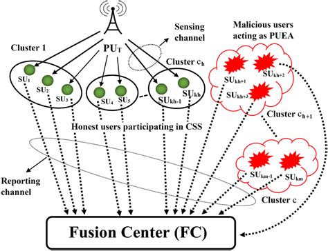 System Model Of CSS In Presence Of A Cluster Of Honest Users And Download Scientific Diagram