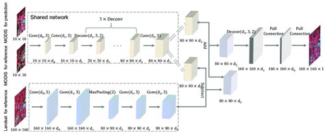 The Architecture Of The Deep Convolutional Spatiotemporal Fusion Download Scientific Diagram