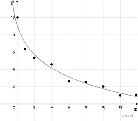 Le Nuage De Points Secondaire Alloprof