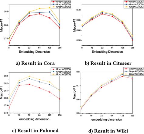 Figure 2 From A Graph Auto Encoder For Attributed Network Embedding Semantic Scholar