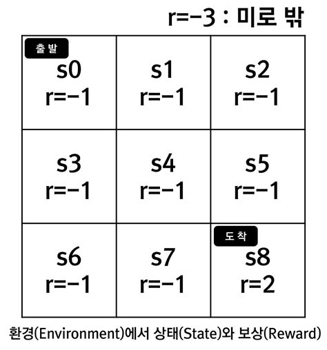 강화학습 용어 Gis Developer