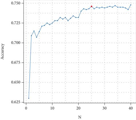 The Accuracy Of The Rf Models Against The Number Of Most Frequent