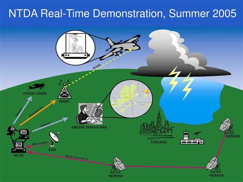 Ppt Design Approach Review Nexrad Turbulence Detection Algorithm Ntda Powerpoint
