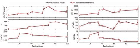 Mean Value Comparisons Of Flow Properties And Sie Indexes For Various