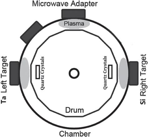 Schematic Diagram Of The Co Sputtering Deposition System With Two