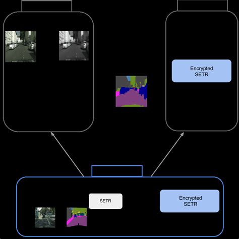 Overview Of Privacy Preserving Semantic Segmentation Setr