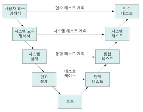 소프트웨어 개발단계에서 V 모델이란