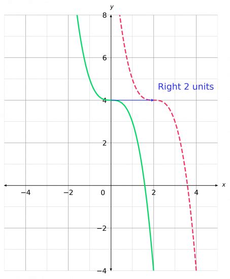 Graph Transformations Worksheets Questions And Revision MME
