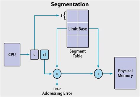 운영체제 Memory Segmentation