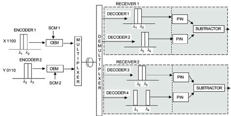 Implementation Of The Complementary Subtraction Technique Download