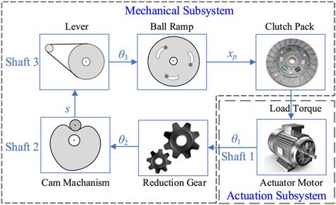 Transfer Case Clutch Actuation System Download Scientific Diagram