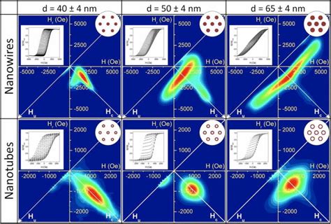 forcs insets and forc diagrams of co nw and nt ordered hexagonal