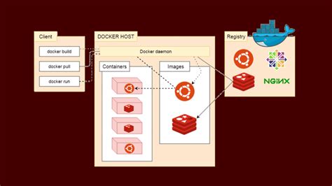 Docker Architecture Explained By Thesecmaster