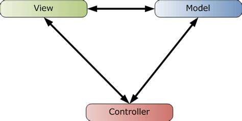 Switching To MVVM CodeGuru