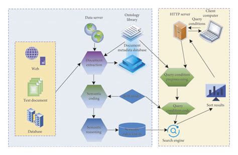 Framework For Intelligent Information Retrieval Download Scientific