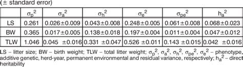 Variance Component Estimates And Heritabilities For Reproductive Traits