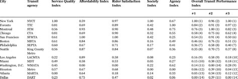 overall transit performance index download table