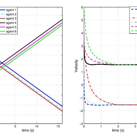 The Positions And Velocities Of Agents Under Unstructured Balanced