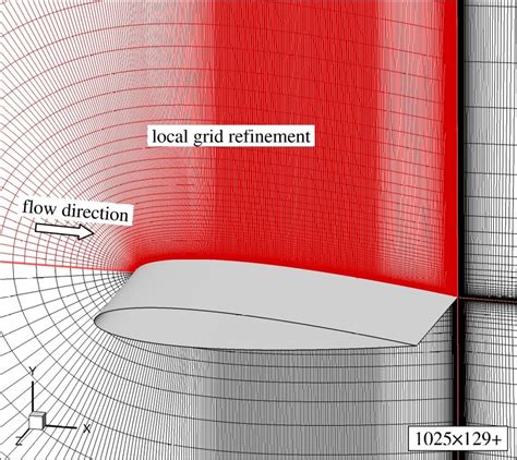 Numerical Grid 1025 × 129 Re ∞ 4 · 10 6 With Every Other Mesh Download Scientific Diagram
