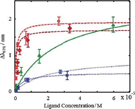 Determination Of K D And Dl Spr Using The Langmuir Equation Eqn 1