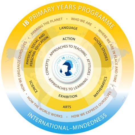 Ibpyp The Friends School