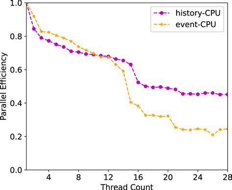 Thread Parallel Efficiency Of Problem 1 On The Two Sockets Of Intel Download Scientific Diagram