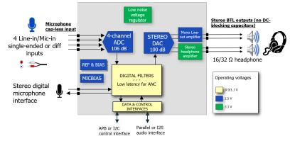 Audio Codec With Capacitor Less DB Dynamic Range ADC And DB DAC With Very Low Latency