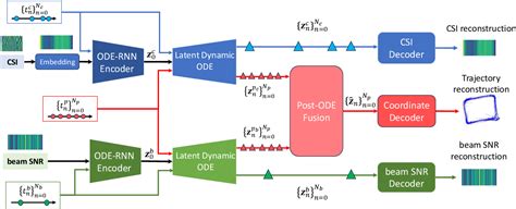Figure 1 From Object Trajectory Estimation With Multi Band Wi Fi Neural Dynamic Fusion