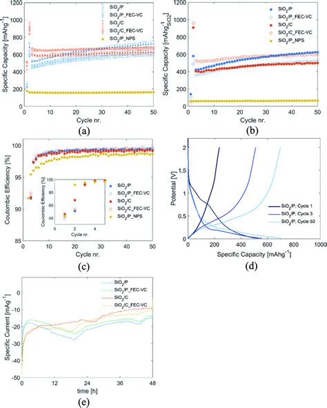 A Specific Discharge Capacity Obtained For Pristine Sio2p And