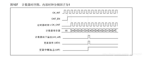 Stm32通定时器时间设置步骤和计算公式方法寄存器值stm32定时器时间计算 Csdn博客