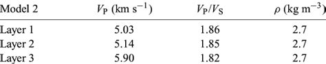 Seismic Properties Of The Horizontally Layered Medium Used To Compute