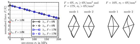 Results Of The Eigenvalue Buckling Analysis With And Without A