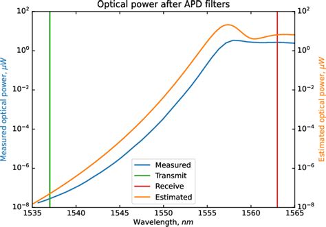Figure 1 From Ranging Over Optical Communication Links In The Cubesat Laser Infrared Crosslink