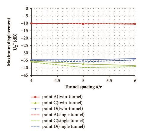 maximum displacement at the observation points for different tunnel