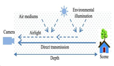 Figure 1 From Fast Image Dehazing Method Based On Homomorphism Filtering And Contrast
