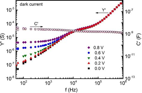 Small Signal Conductance Solid Symbols And Capacitance Open Symbols Download Scientific