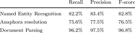 Performance Of The Modules For Document Parsing Named Entity Download Table