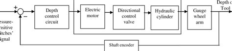 Block Diagram Of The Control System Download Scientific Diagram