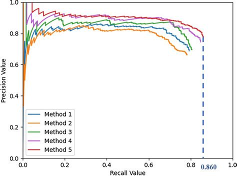 P R Curves For Different Methods Download Scientific Diagram