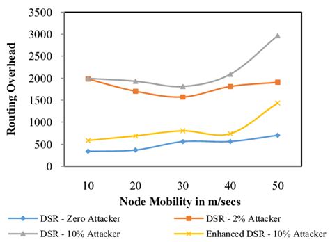 Node Mobility Vs Routing Overhead See Online Version For Colours