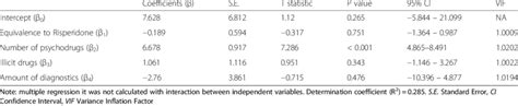 Multiple Linear Regression Results Model 11 Without Interaction