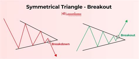 Symmetrical Triangle Pattern What Is It And How To Trade