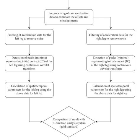 Flowchart Of The Algorithmic Approach For The Estimation Of Gait