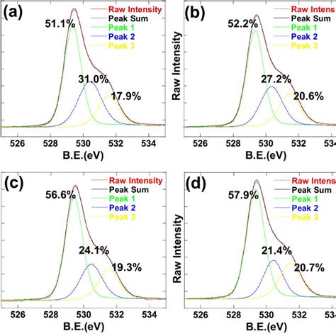 Xps Spectra Of The O 1s Core Level For A In2o3 Thin Films B
