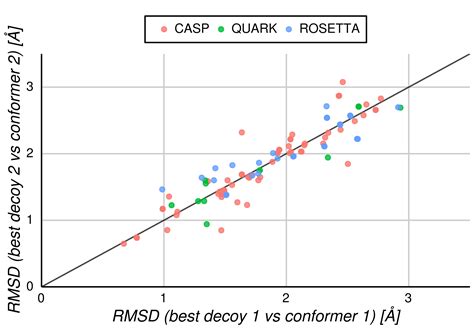 Addressing The Role Of Conformational Diversity In Protein Structure