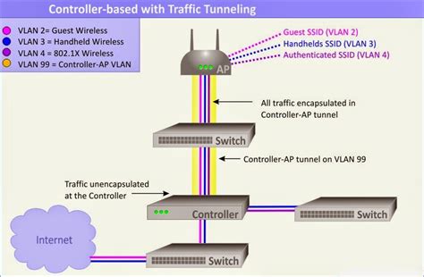 Welcome To My WiFi Networking World Blog WLAN ARCHITECTURES
