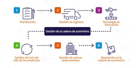 Conoce Sap Supply Chain Management Sap Scm