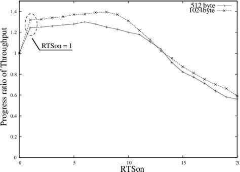 figure 15 from new adaptive rts cts control method for reduced