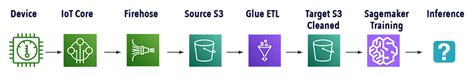 iot ingestion and ml analytics pipeline with aws iot kinesis and